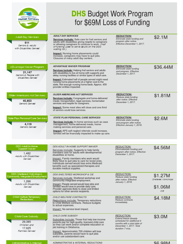 DHS Budget | PDF | Caregiver | Nursing Home Care