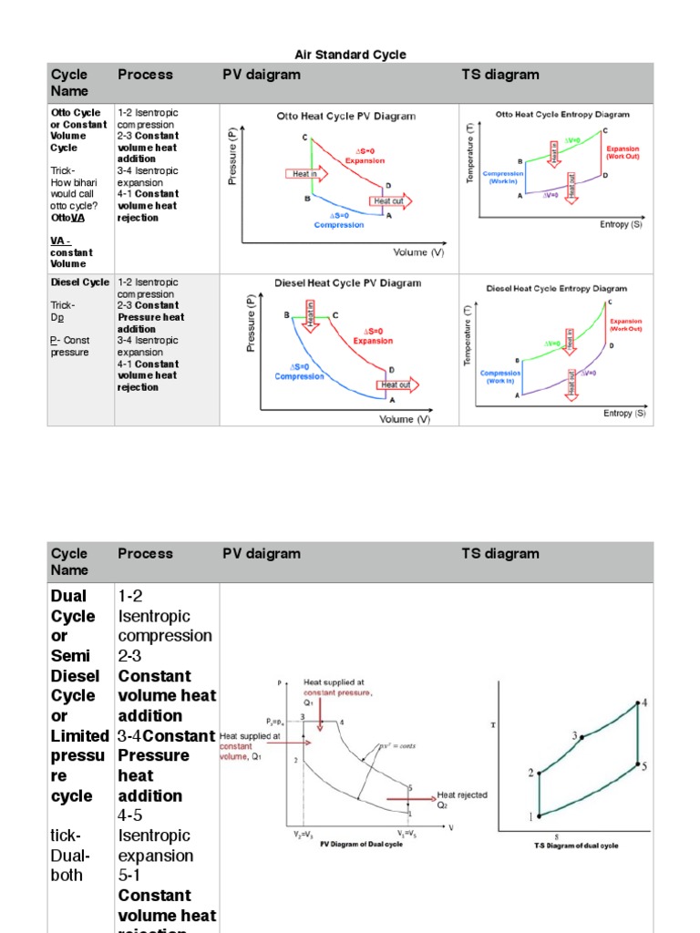 Important Trick To Remember All Thermodynamic Cycles For Oral Exams ...