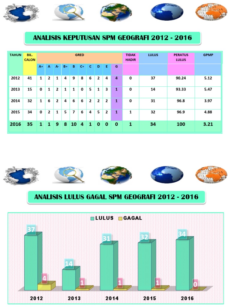 Analisis Keputusan SPM | PDF