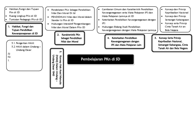 Peta Konsep Pembelajaran PKN Di SD | PDF