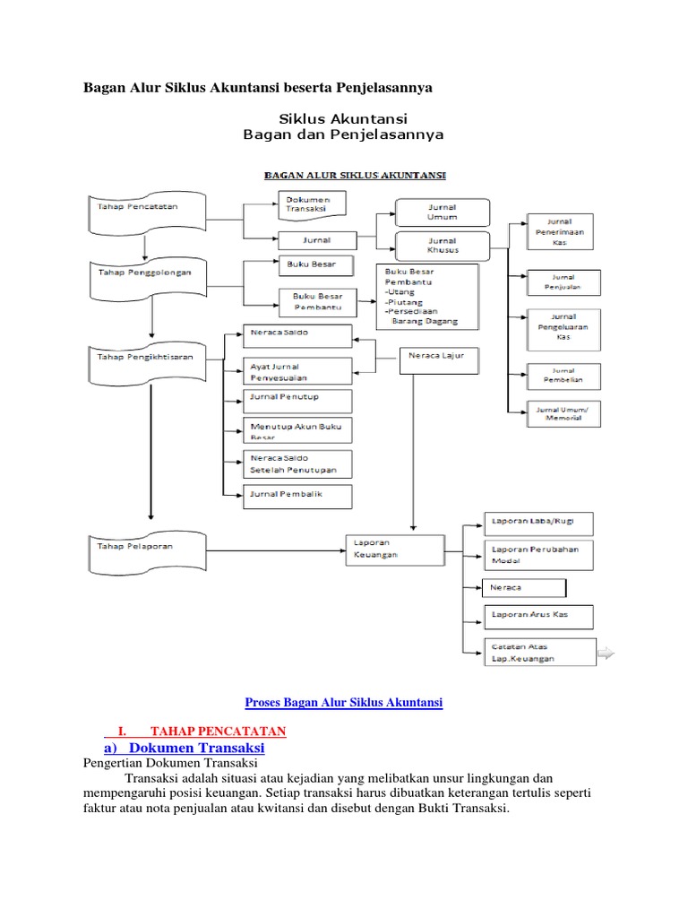 Bagan Alur Siklus Akuntansi Beserta Penjelasannya | PDF