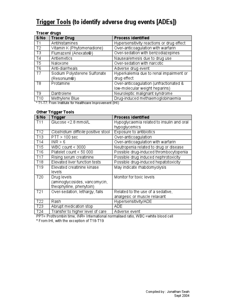 Trigger Tools To Identify Adverse Drug Events Ades T1 T7 From Institute For Healthcare