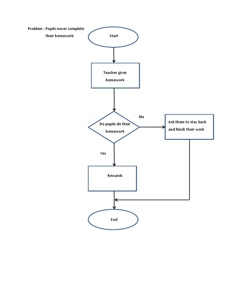 Problem: Pupils Never Complete Their Homework. Start | PDF