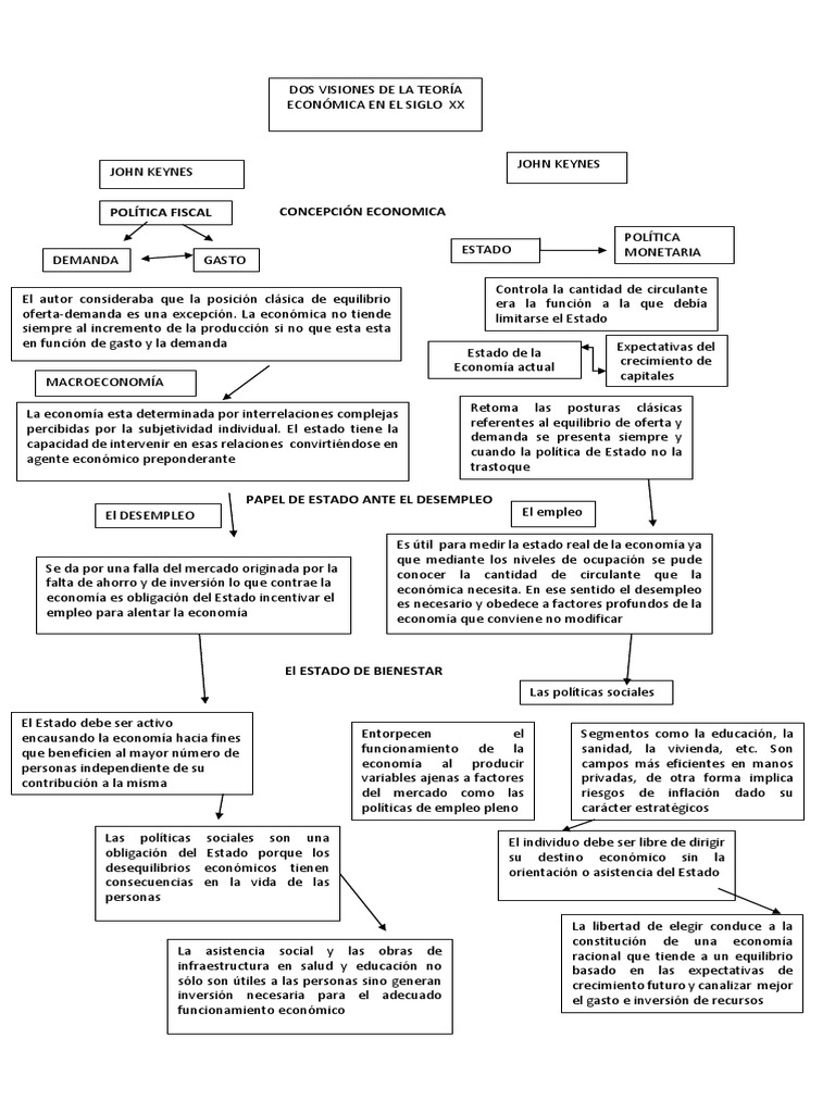 Keynes vs Friedman | John Maynard Keynes | Ciencias económicas