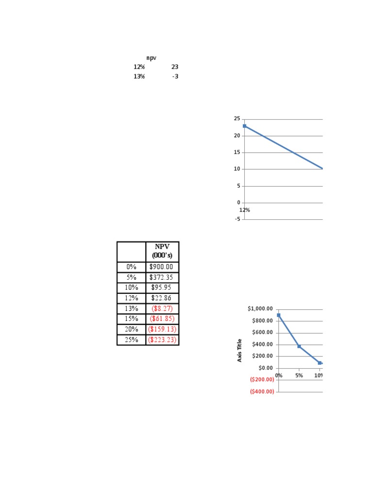 NPV Analysis at Various Discount Rates | PDF