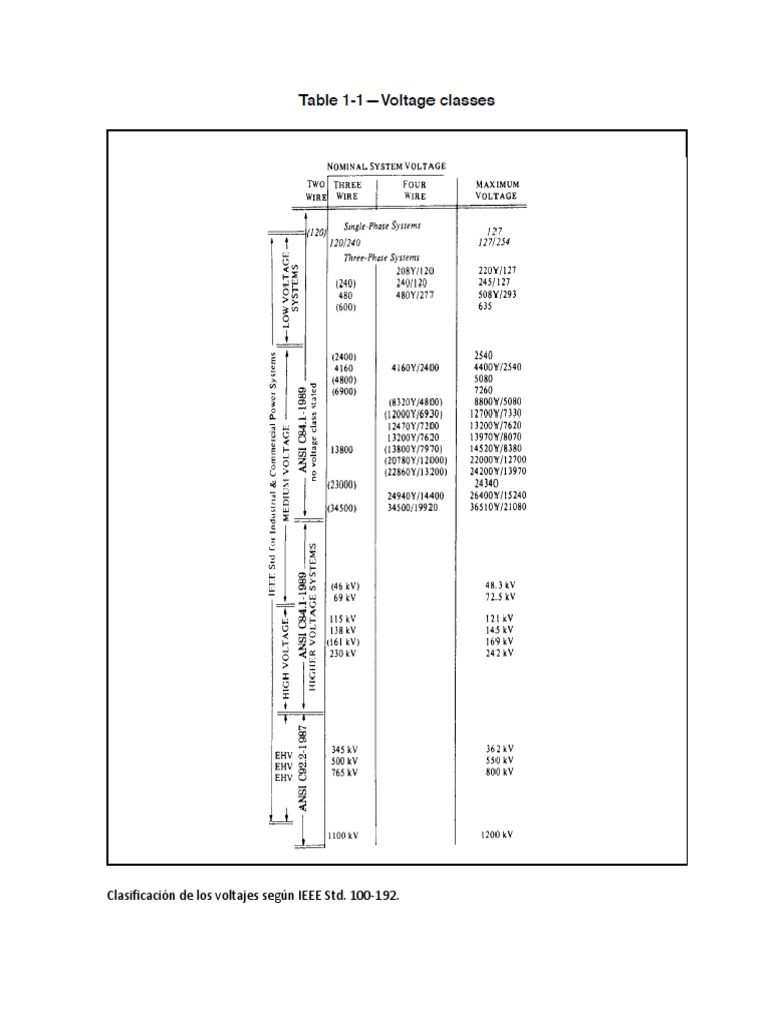 Clasificación de Los Voltajes Según IEEE | PDF
