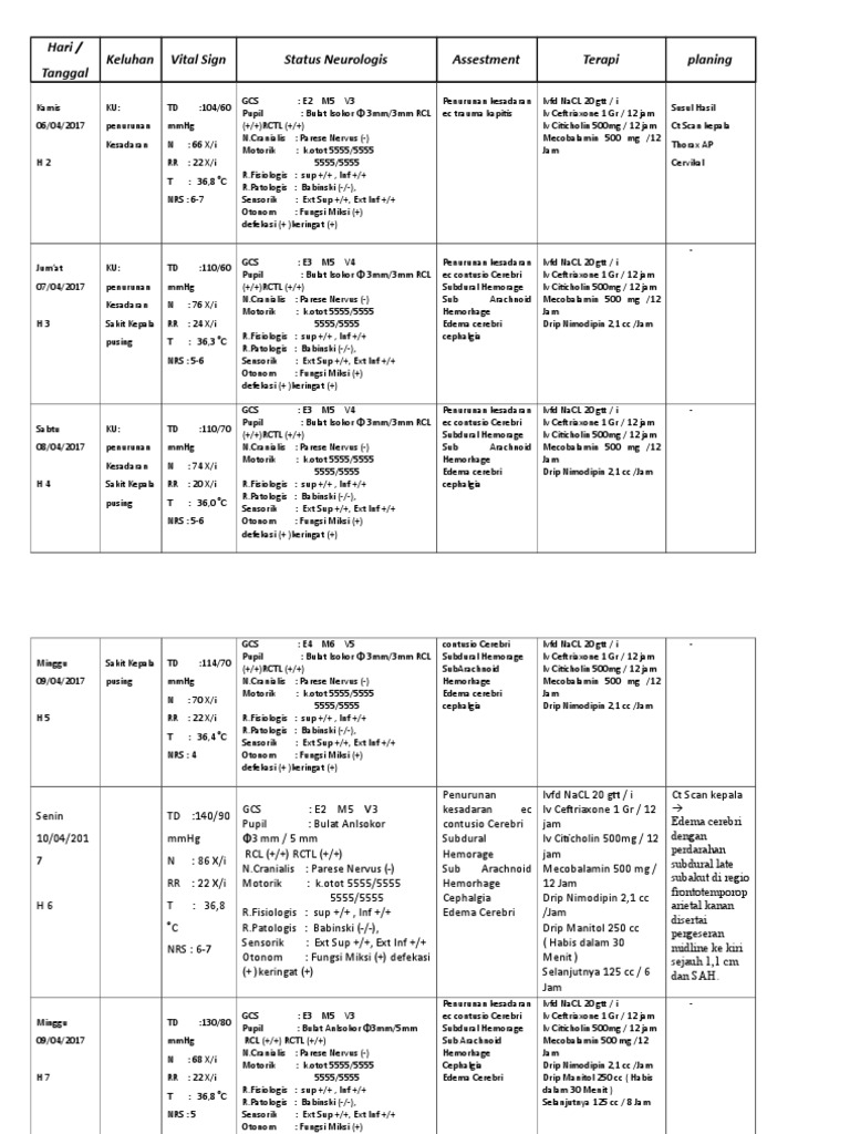 Hari / Tanggal Keluhan Vital Sign Status Neurologis Assestment Terapi ...