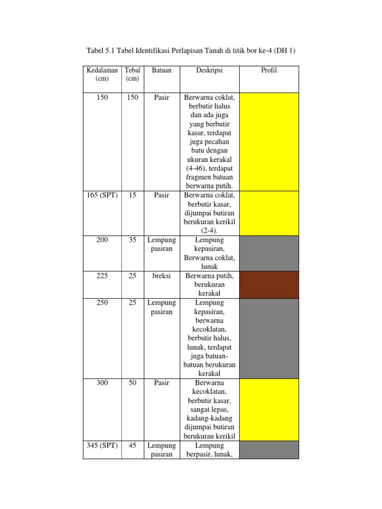 Tabel Profil Tanah DH1 | PDF