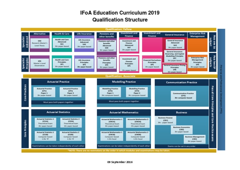 Qualification Structure 2016 | Actuarial Science | Insurance