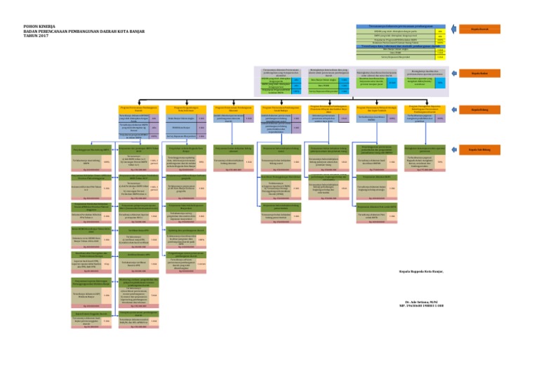 Pohon Kinerja Bappeda 2017 | PDF