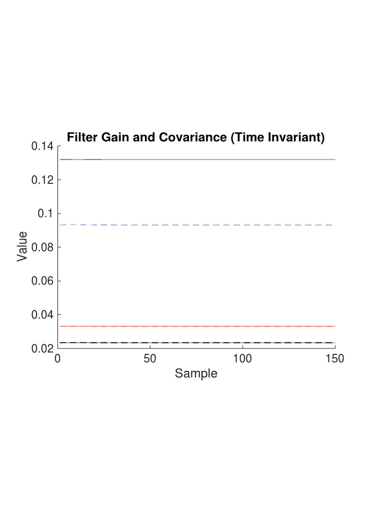 Filter Gain And Covariance Time Invariant Pdf