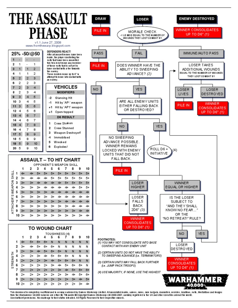40k Combat Chart