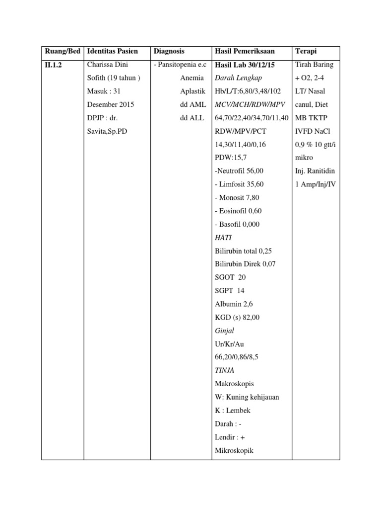 Ruang/Bed Identitas Pasien Diagnosis Hasil Pemeriksaan Terapi II.1.2 Hasil Lab 30/12/15 | PDF
