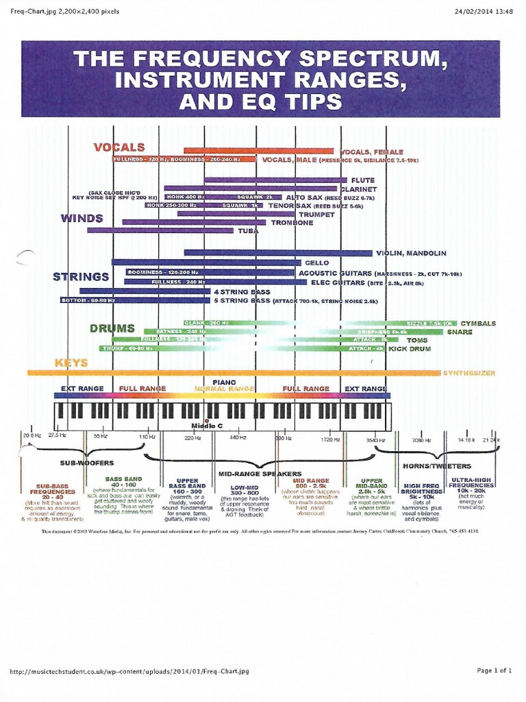 The Frequency Spectrum, Instrument Ranges, and EQ Tips | PDF