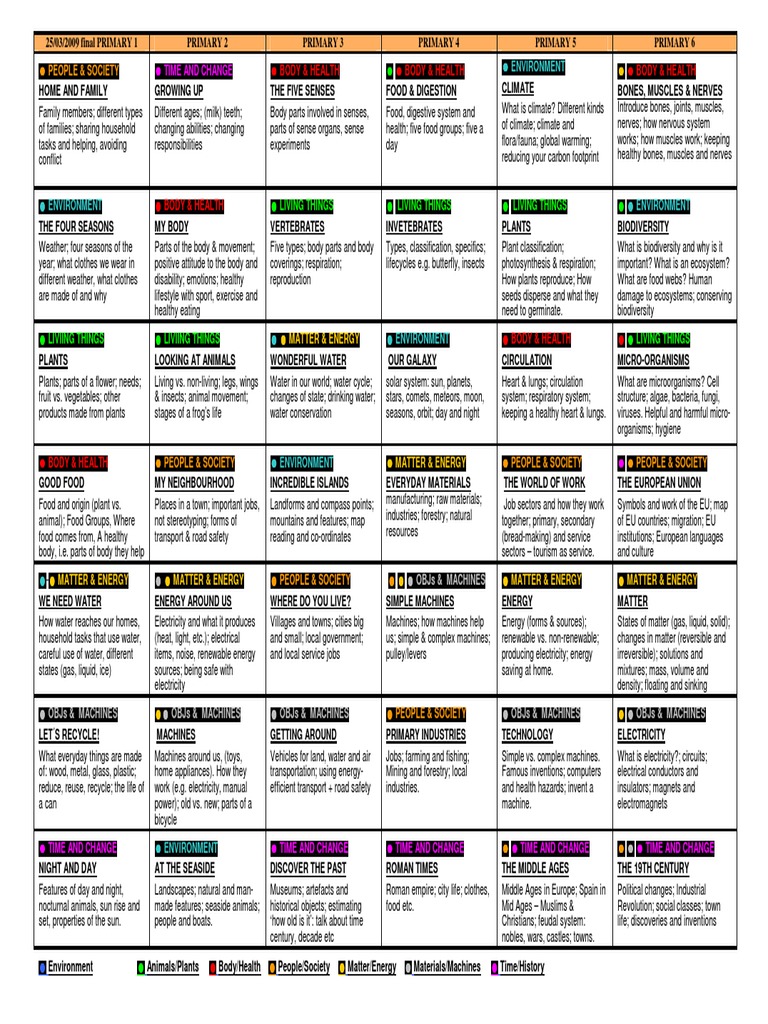 Primary Education Topics Overview | PDF | Plants | Electricity