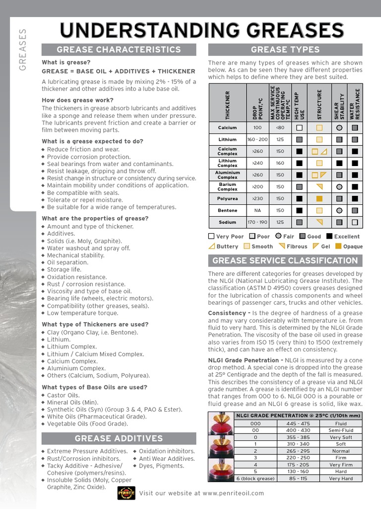 Greases 1 | Lubricant | Materials