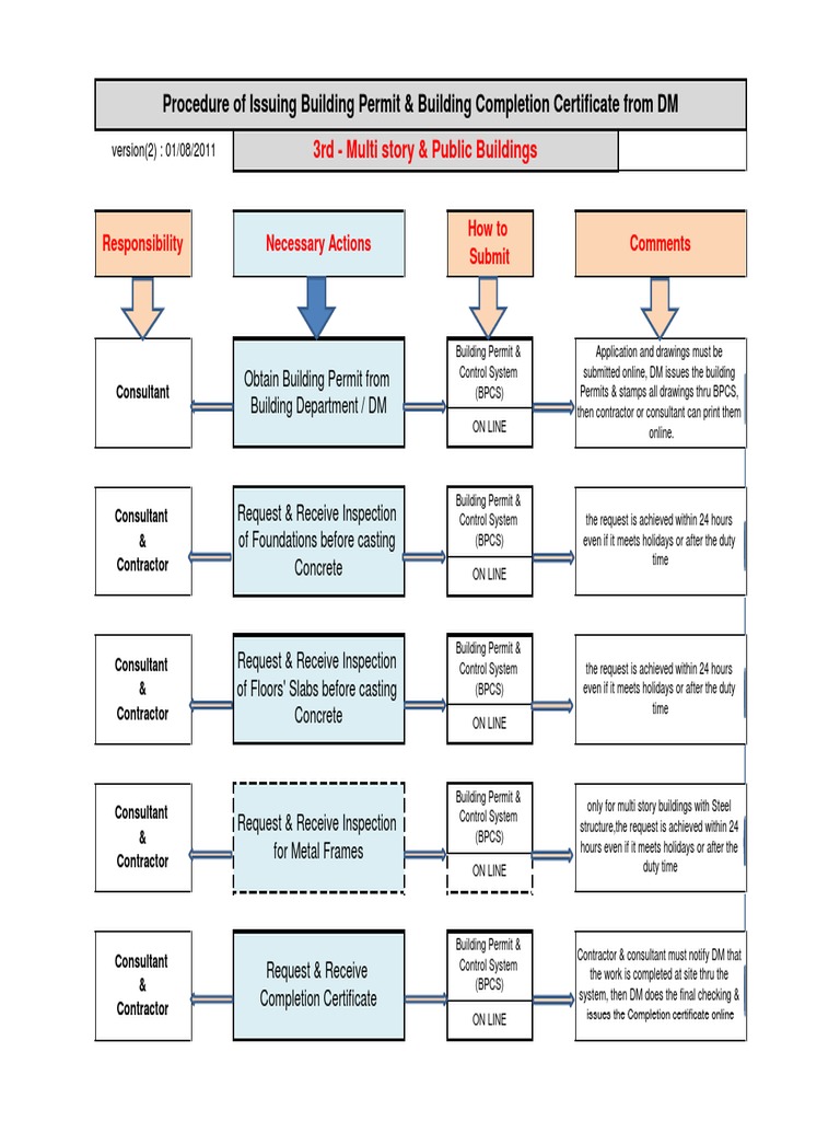 Procedure To Issue Building Completion Certificate From DM | PDF | Business