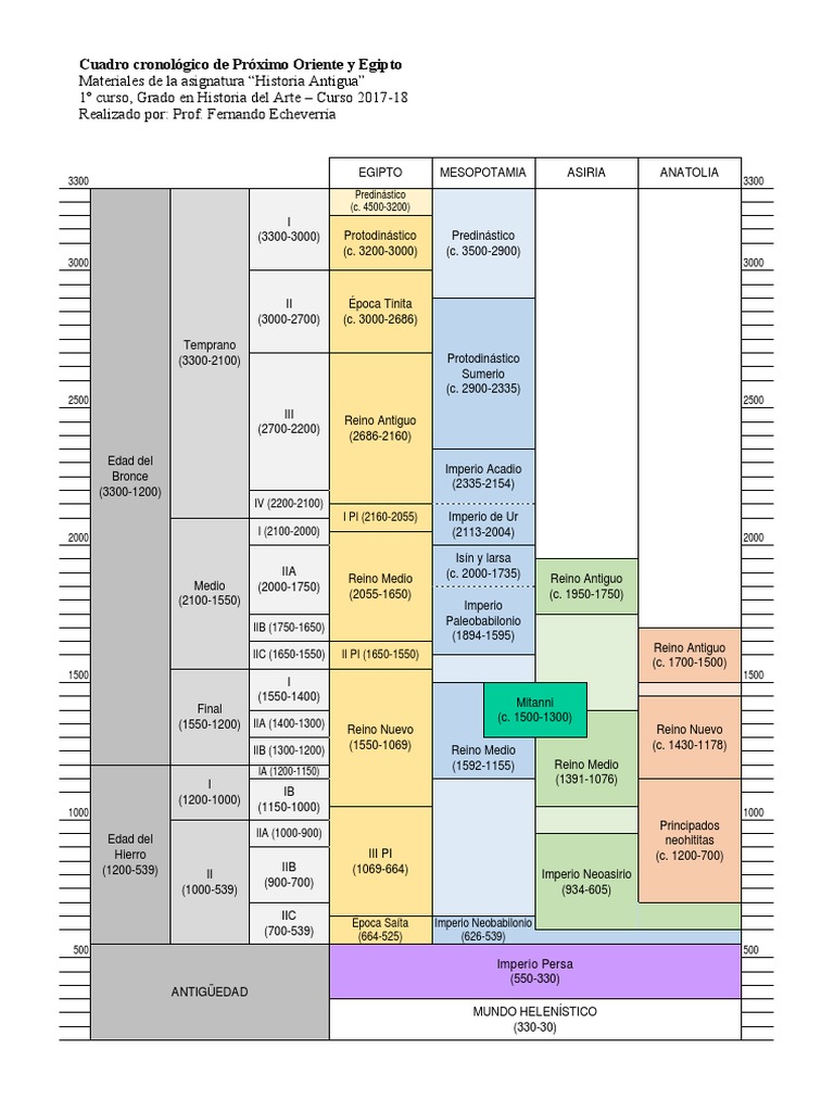 00 - Cronología Del Próximo Oriente Antiguo | PDF | Levante | Asiria