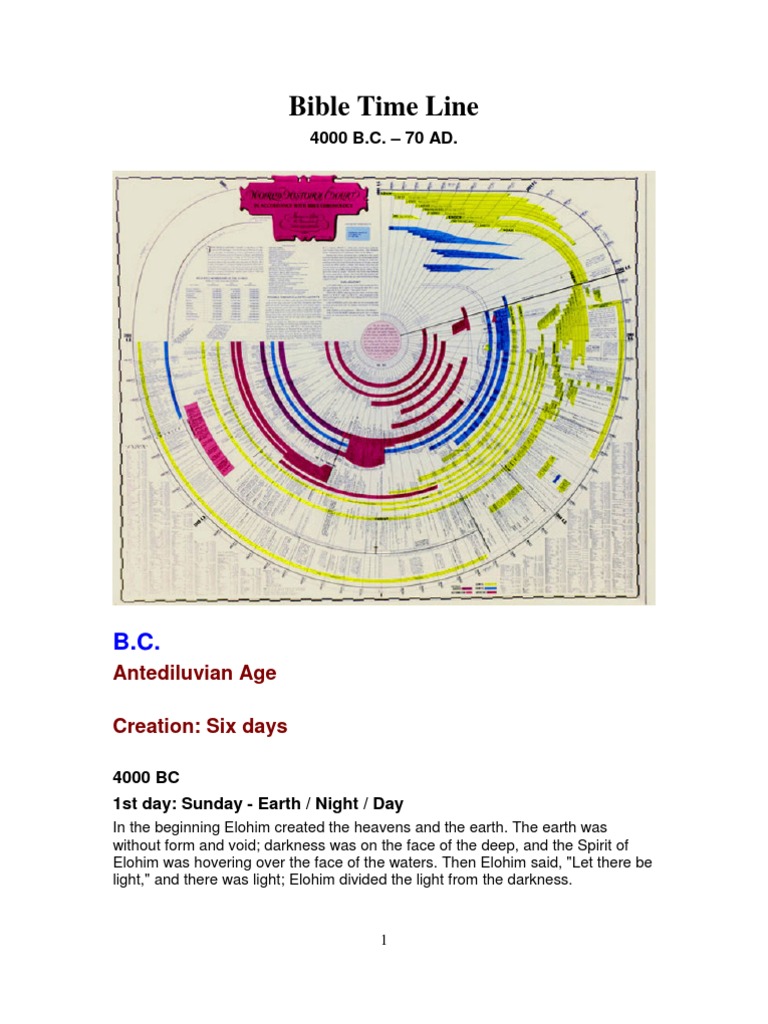 Biblical Timeline (Rev 1) | Cain And Abel | Abraham