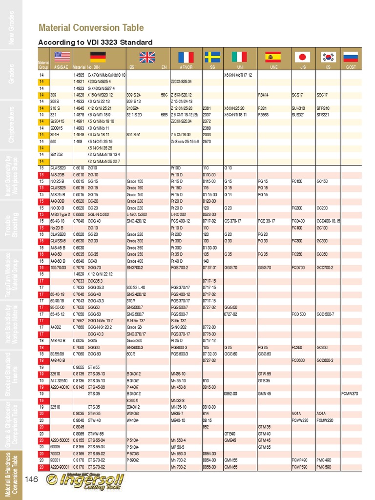 Material Conversion Table | PDF