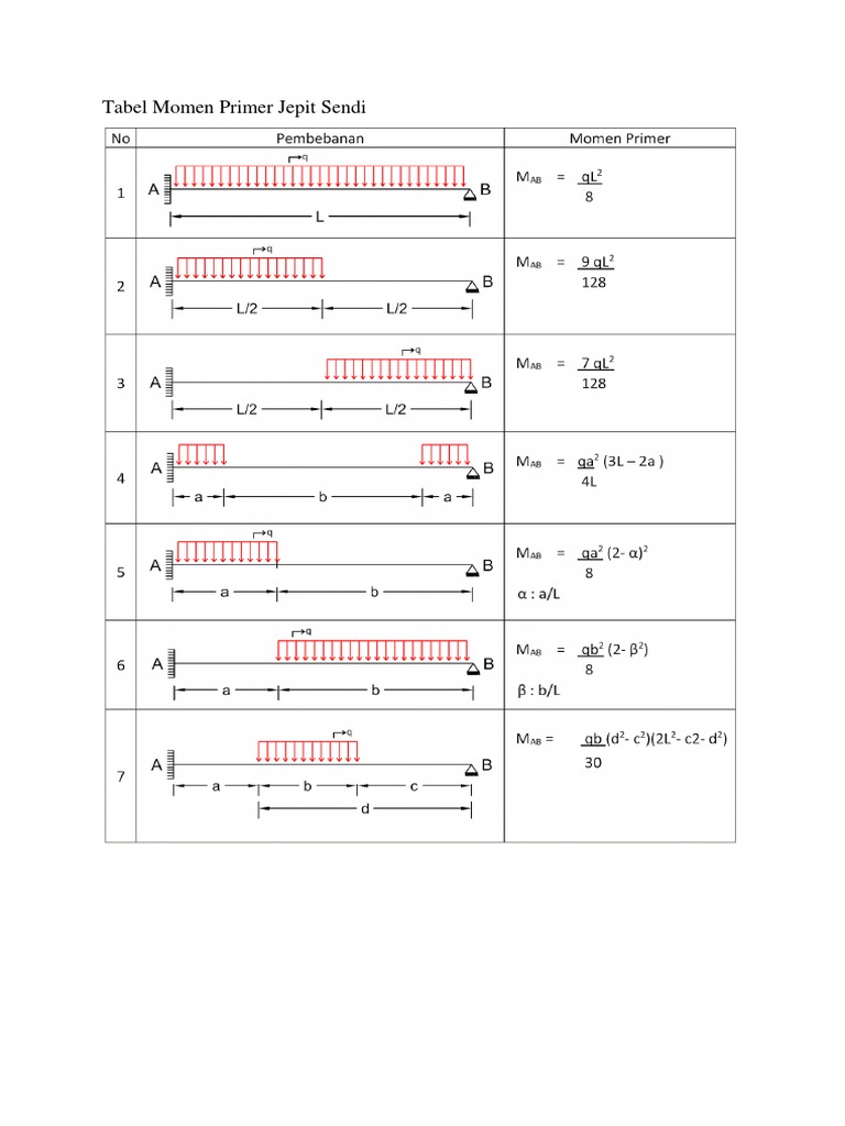 Tabel Momen Primer Jepit Sendi | PDF