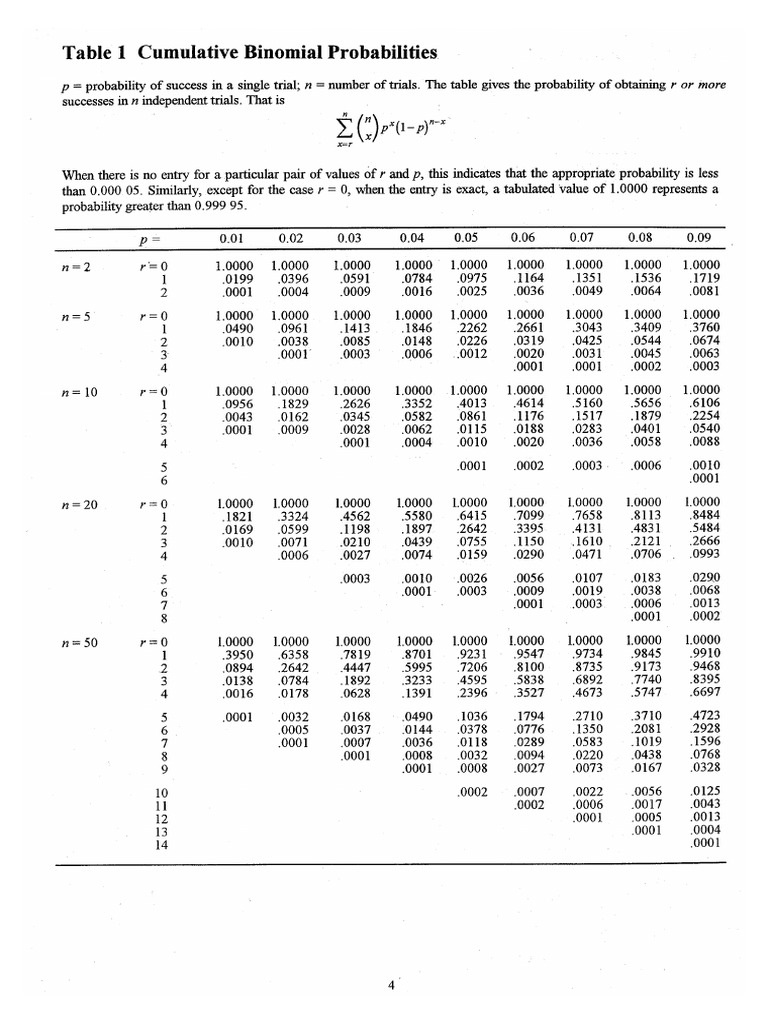 STA408 Statistical Tables | PDF