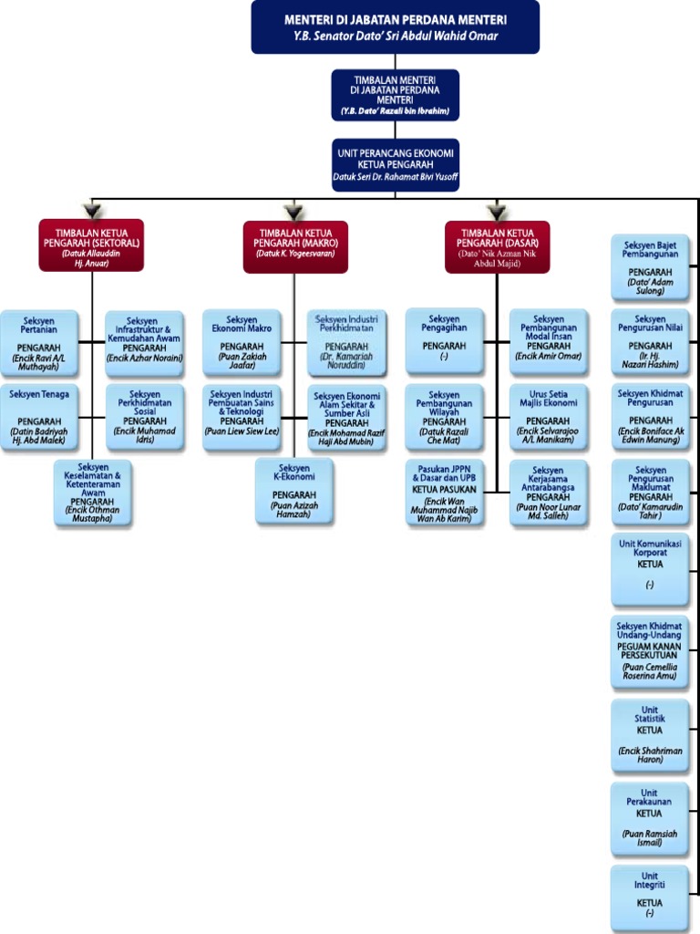EPU Org Chart | PDF