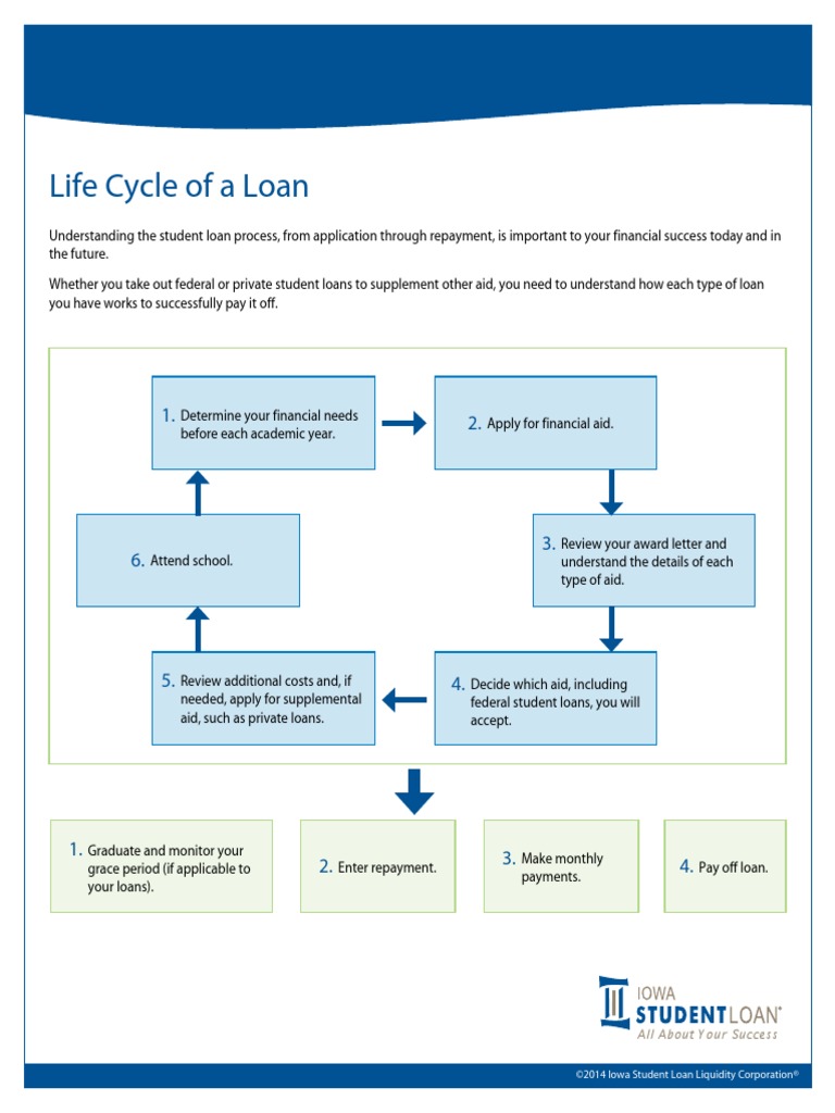 Life Cycle of A Loan | PDF