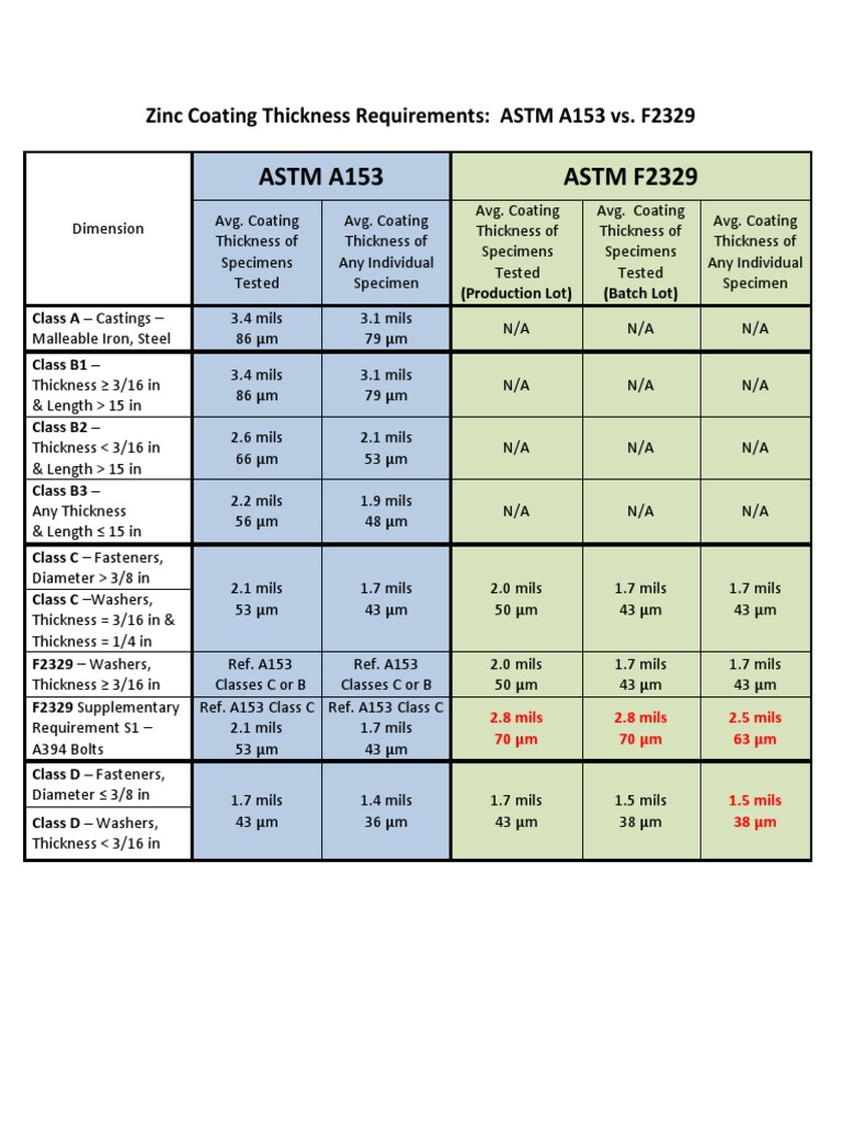 Zinc Coating Standards: ASTM A153 vs F2329 | PDF