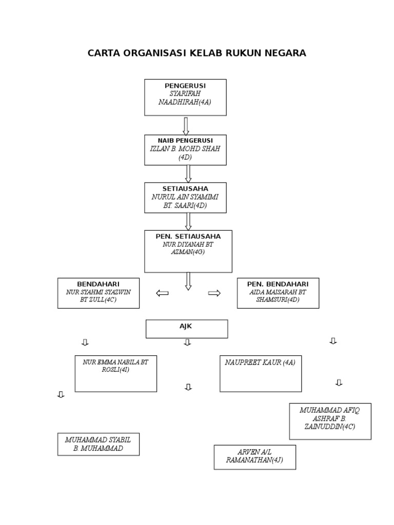 Carta Organisasi Rumah Sukan Laksamana | PDF