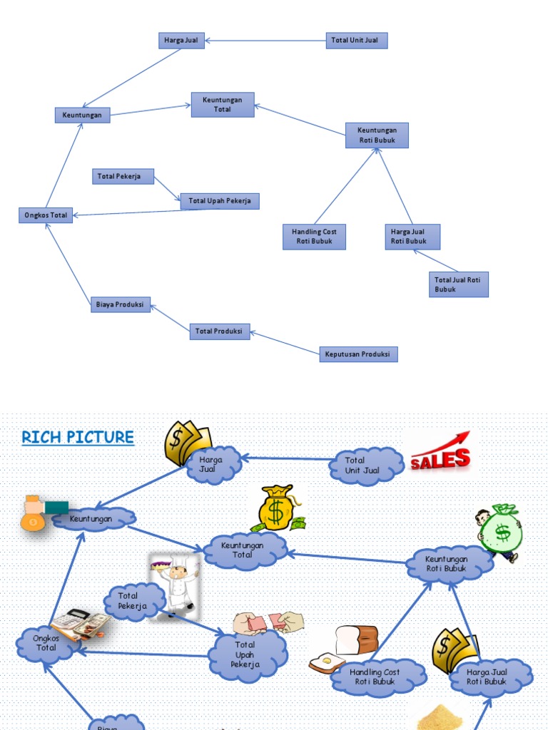 Bahan Rich Picture Low Ver | PDF