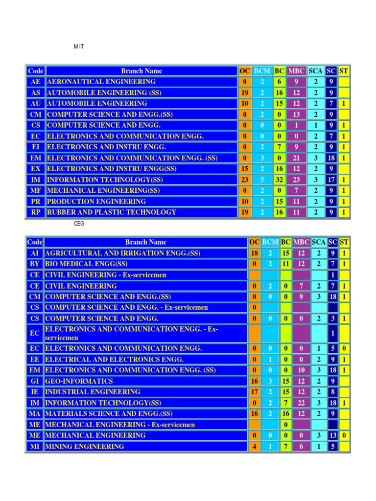 College Seats | PDF | Engineering | Computer Science
