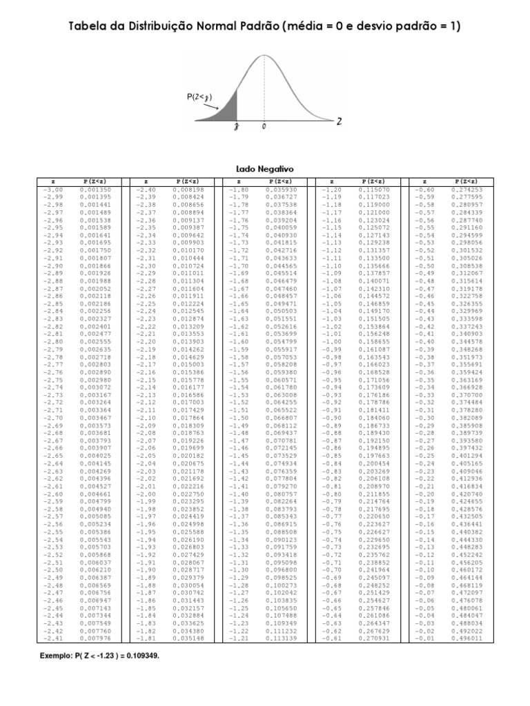 Tabela Normal Extendida | Data Analysis | Statistical Analysis