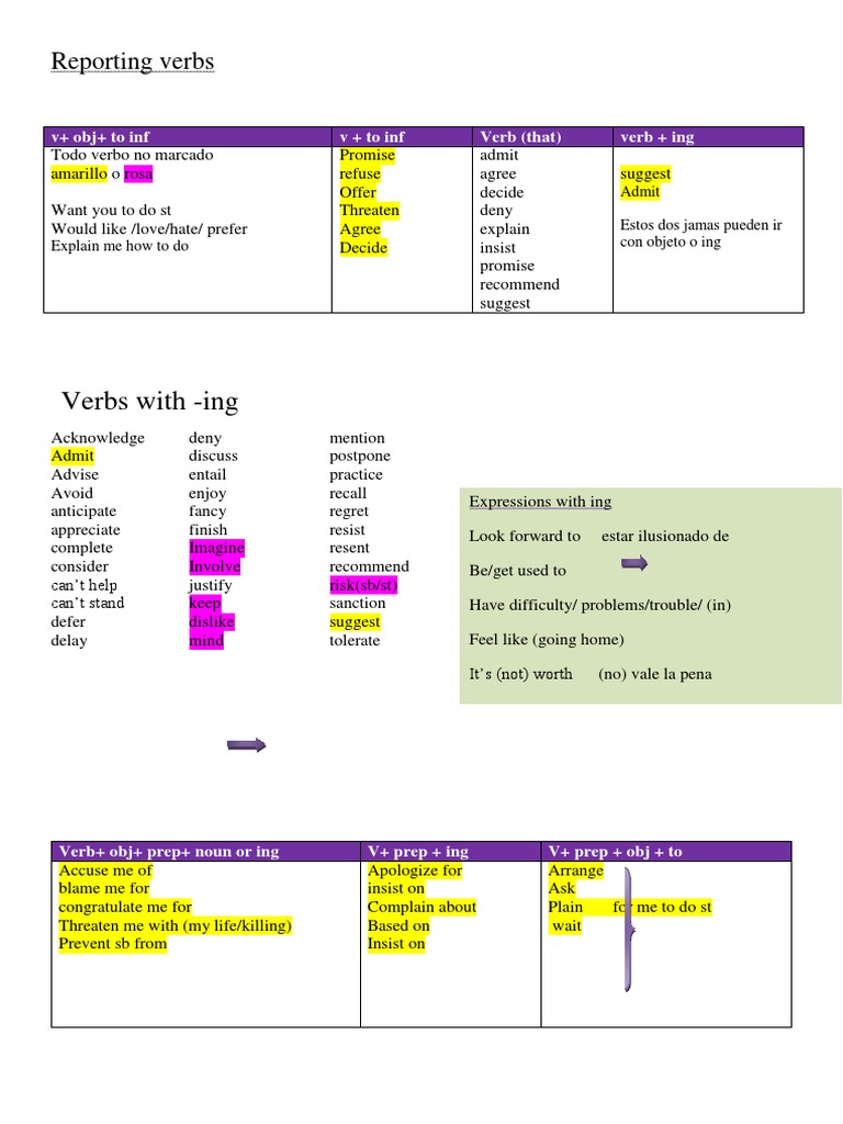 Reporting Verbs | PDF