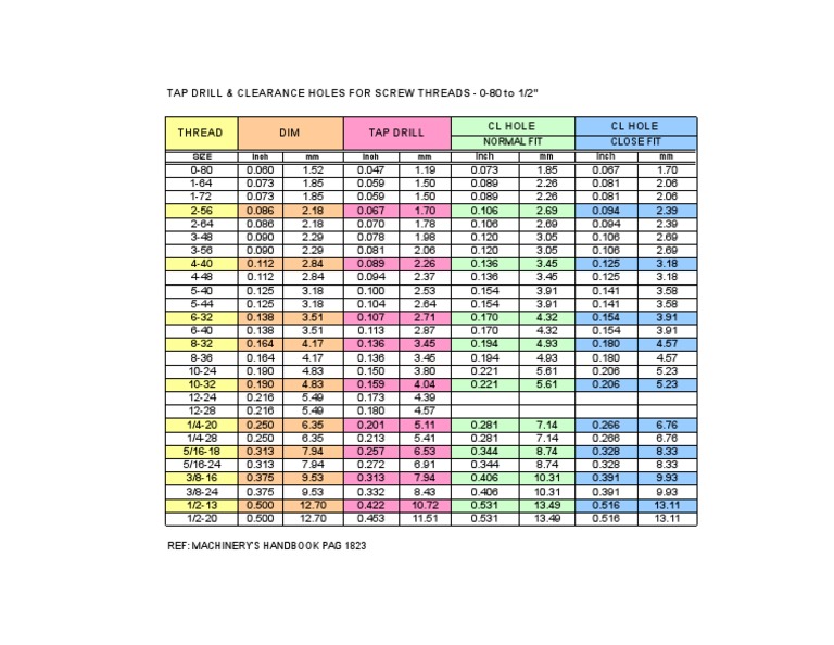 Tap Drill Clearance Hole Sizes PDF | PDF | Home & Garden