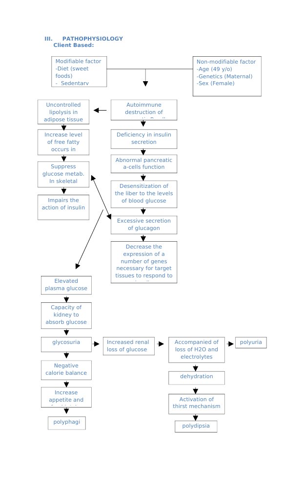 Iii. Pathophysiology Client Based | PDF