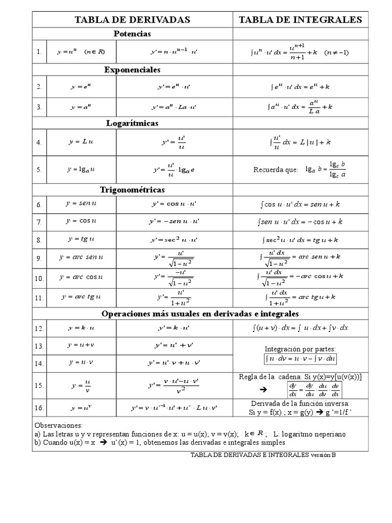 Tabla de Derivadas e Integrales | PDF | Integral | Relaciones matematicas