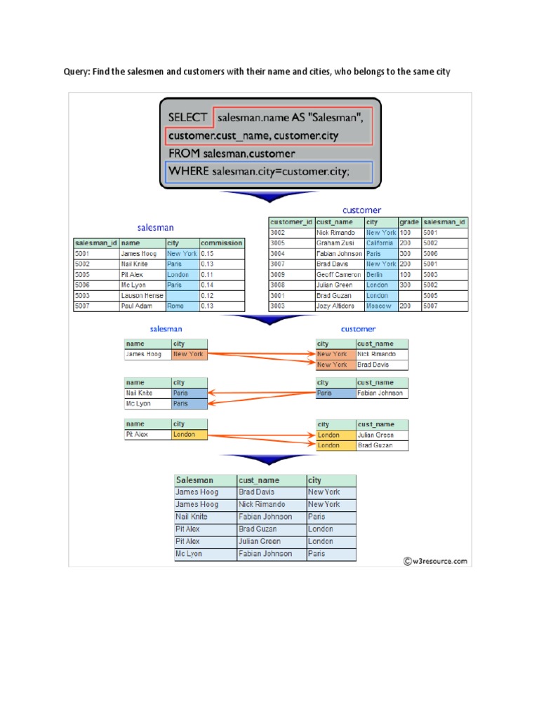 Queries to retrieve customer, salesman, order and commission details ...