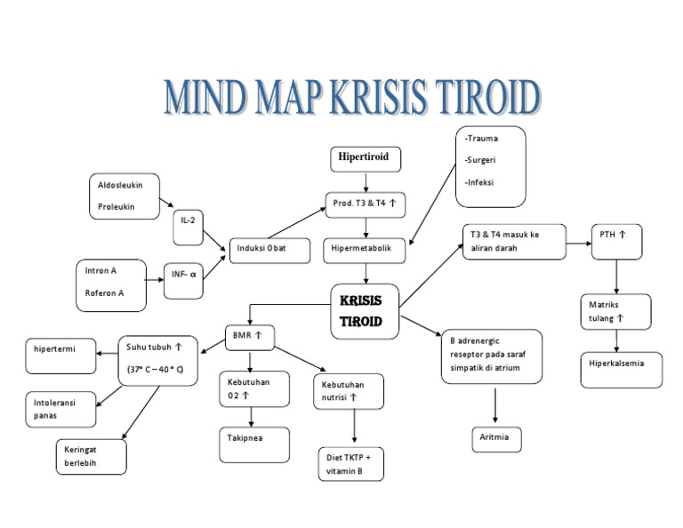WOC Krisis Tiroid | PDF