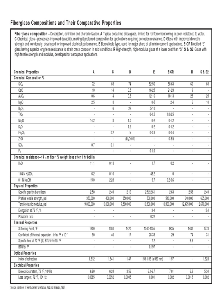 Glass Strength and Properties | PDF | Glasses | Fiberglass