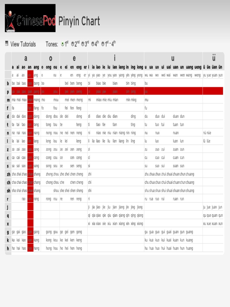 Chinese Pinyin Chart | PDF