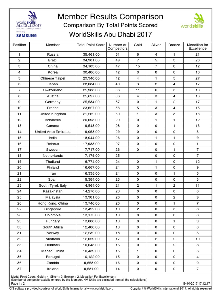 WSC2017 Member Comparison by Total Point Score | PDF | Sports | Leisure