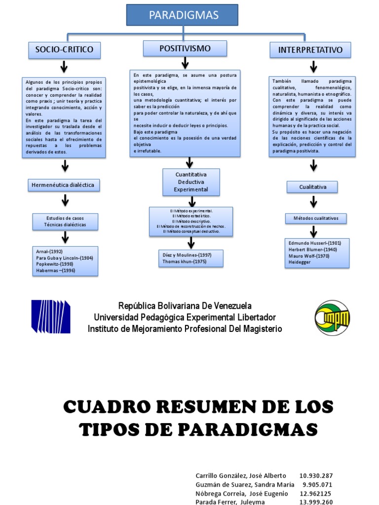 Cuadro Resumen de Los Paradigmas | PDF | Metodología | Paradigma