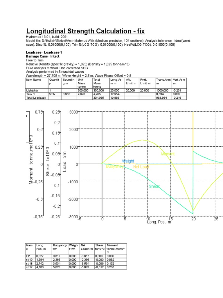 Longitudinal Strength Calculation - Fix: Loadcase - Loadcase 1 Damage ...