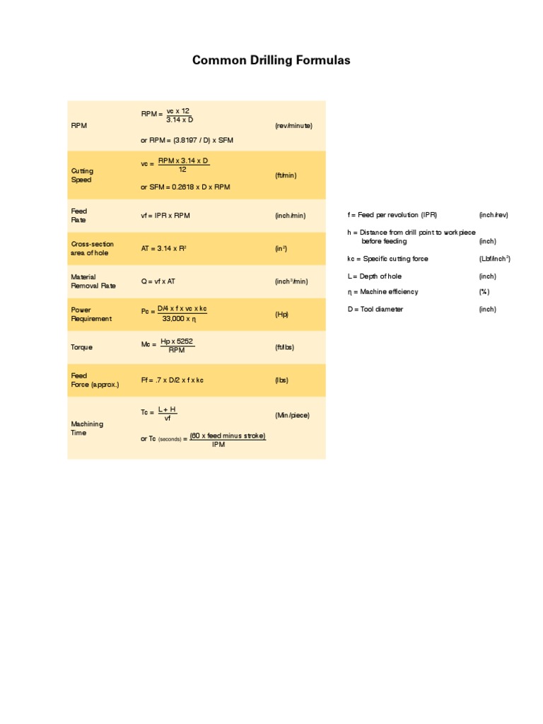 Common Drilling Formulas Guide | PDF