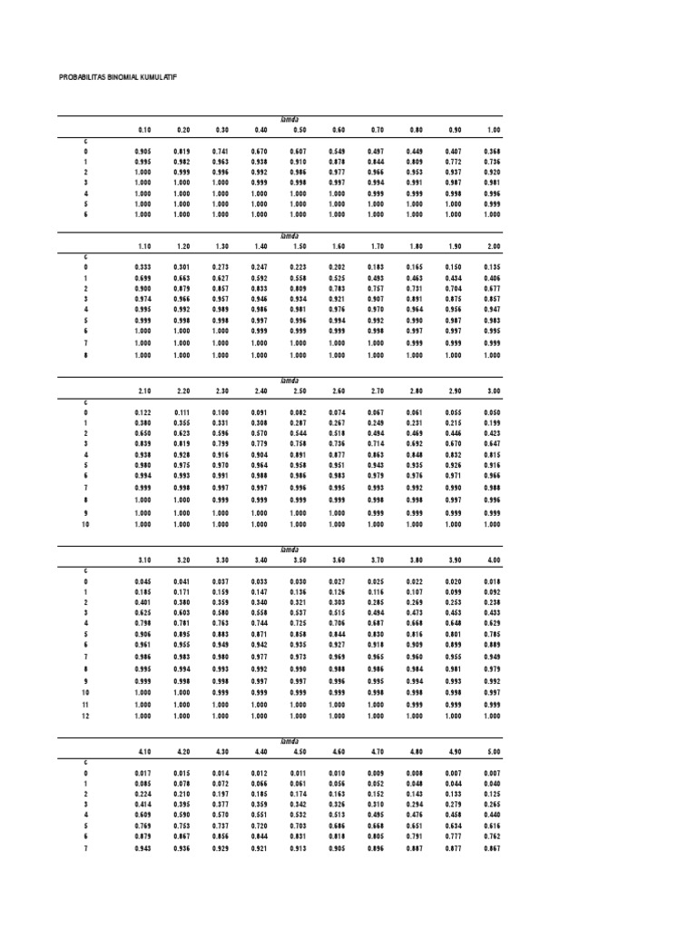 Table Binomial + Normal + Tabel-T + Tabel-F + Chi-22 | PDF