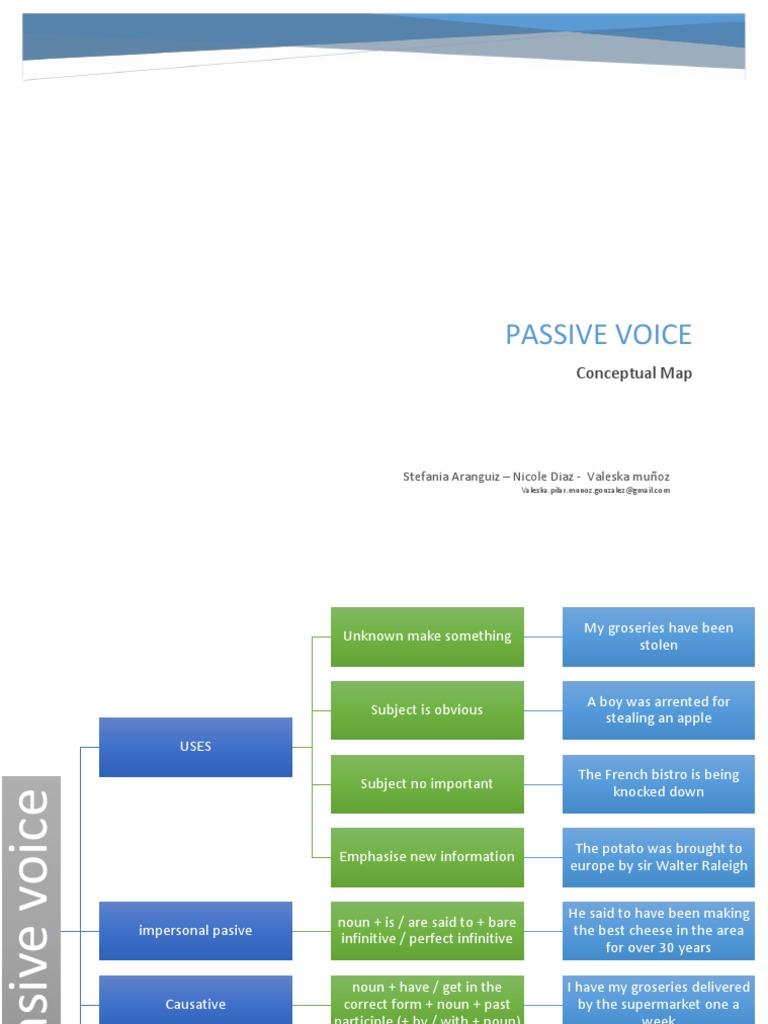 Passive Voice: Conceptual Map | PDF | Perfect (Grammar) | Linguistic ...