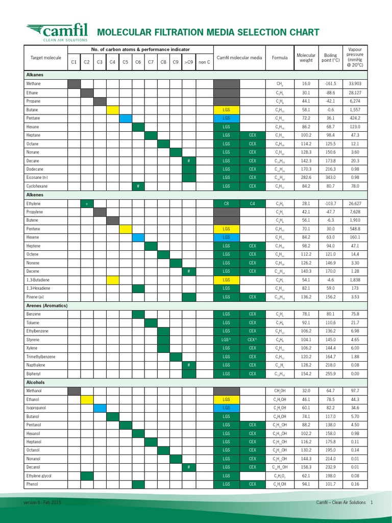 Molecular Filtration Media Selection Chart | PDF | Adsorption | Acetic Acid