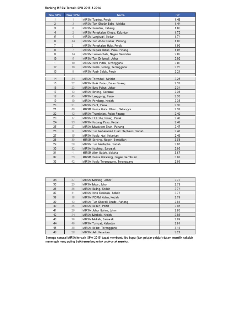 Ranking MRSM Terbaik SPM 2015 2014 | PDF