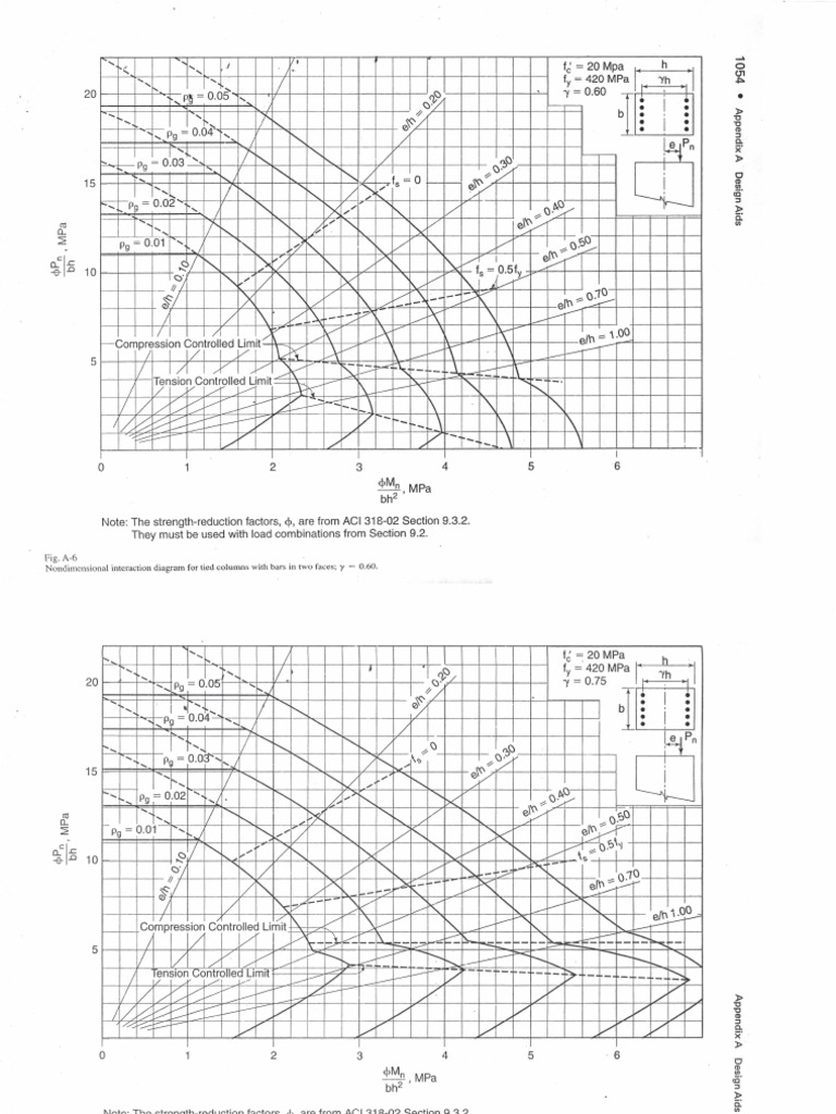 Column Interaction Diagram Plots